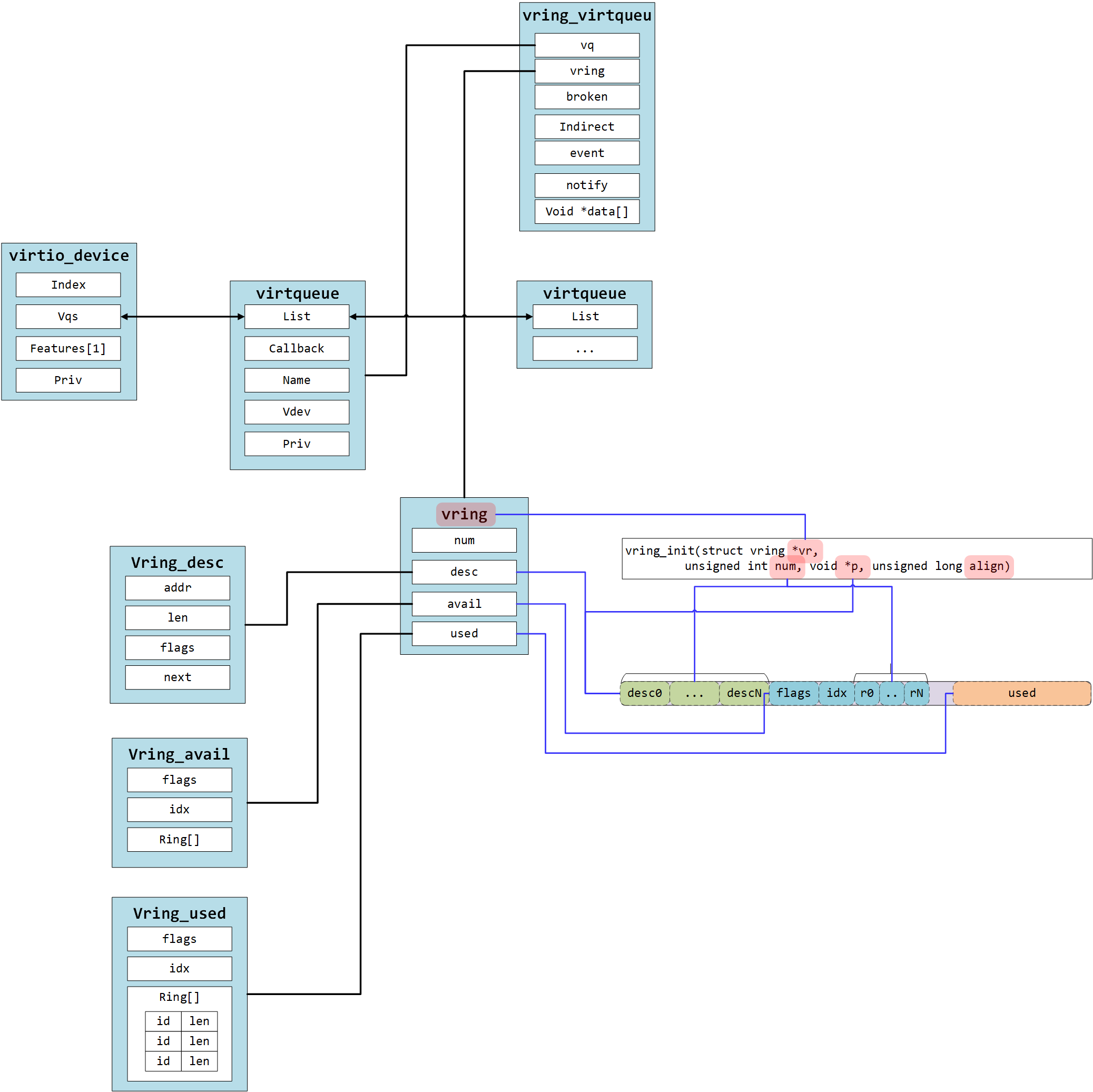 Linux虚拟化KVM-Qemu分析（十一）之virtqueue_virtqueue在linux源码中的文件-CSDN博客