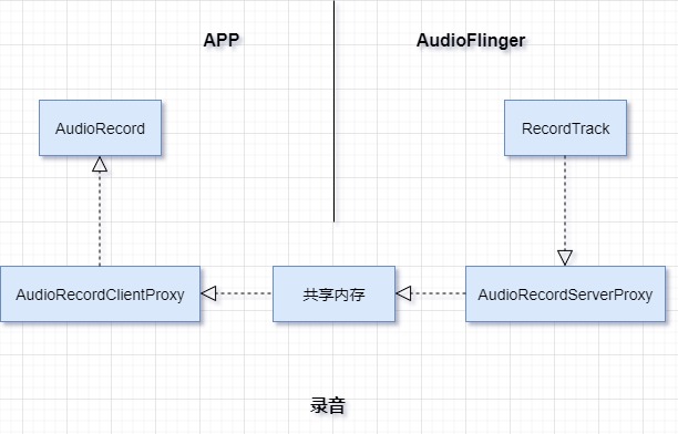Android 音频源码分析——AndroidRecord音频数据传输流程_VNanyesheshou的博客-CSDN博客