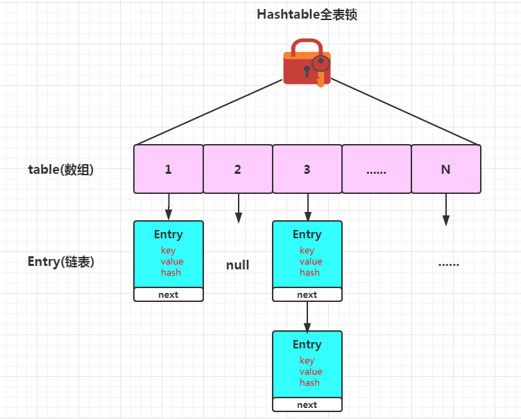 Hashtable加锁原理_hashtable块级锁-CSDN博客