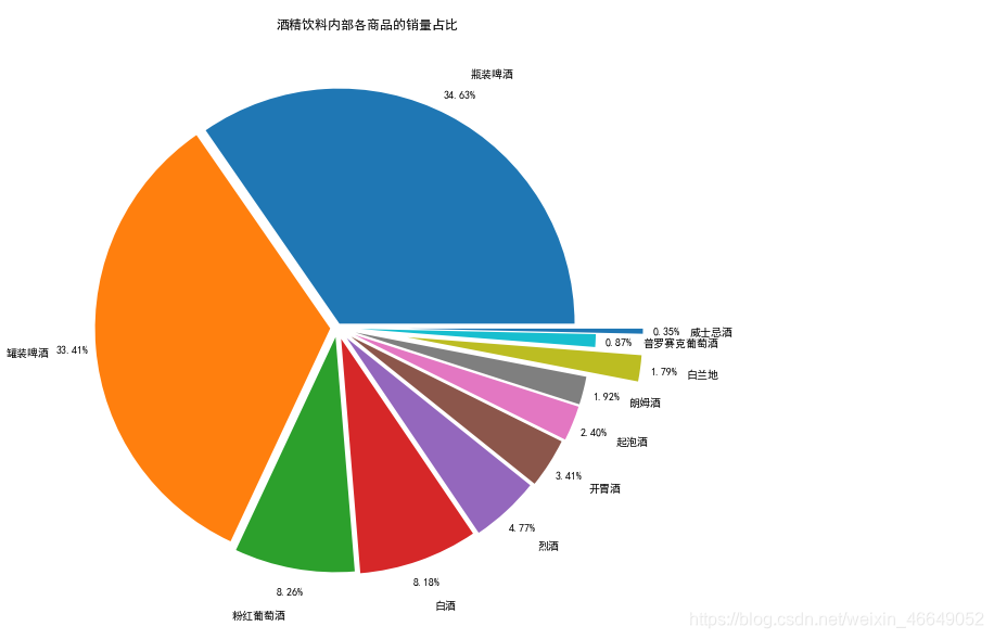 Matplotlib plt pie Johngo matplotlib-plt-pie-johngo