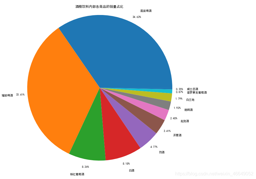 Matplotlib—pltpie绘制饼状图及参数详解 Csdn博客