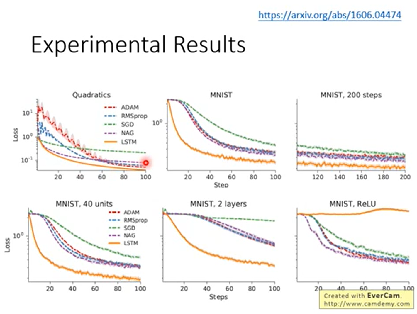 Meta Learning Gradient Descent as LSTM 李宏毅机器学习笔记_gradientexplainer可以用于 ...