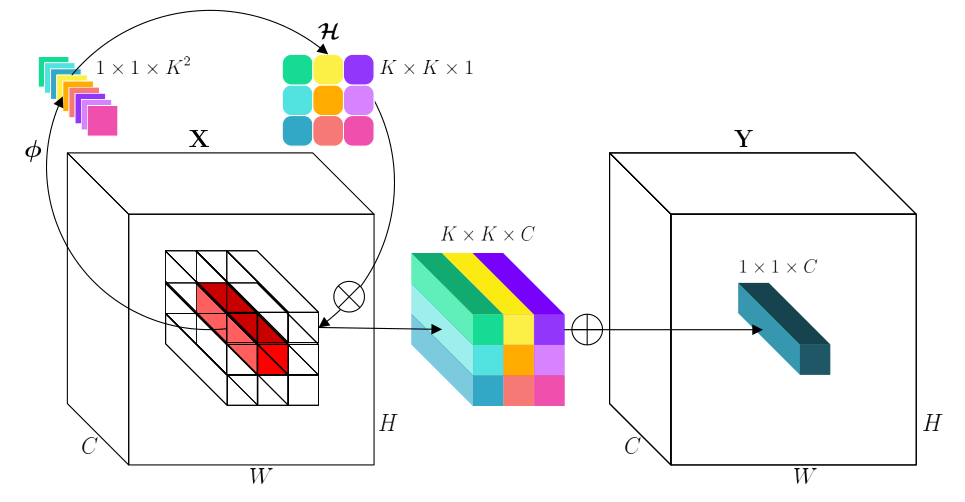 论文阅读：CVPR2021 | Involution: Inverting the Inherence of Convolution for Visual Recognition ...