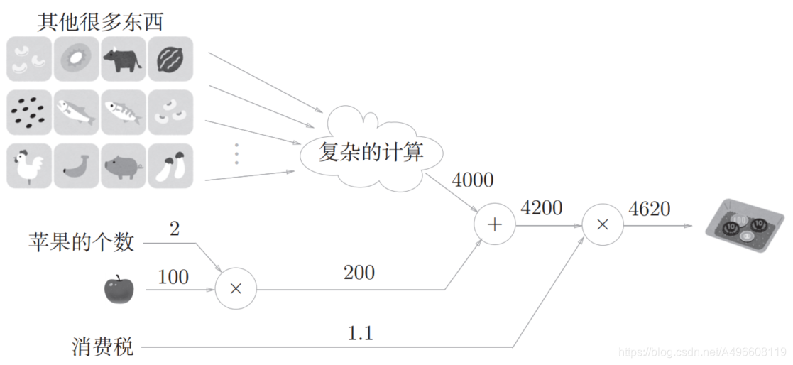 通俗易懂的反向传播法(python 代码实现)结合课上编程实例给出计算程序代码apple、orange前向、反向传播代码以及layer类 Csdn博客