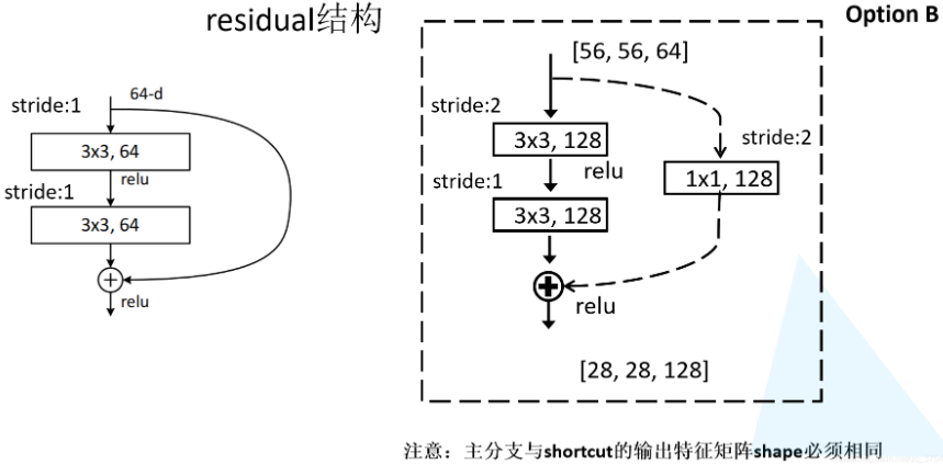 深度学习——resnet18 34resnet34 Csdn博客 