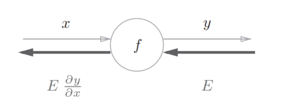 通俗易懂的反向传播法（python 代码实现）结合课上编程实例给出计算程序代码apple、orange前向、反向传播代码以及layer类 Csdn博客