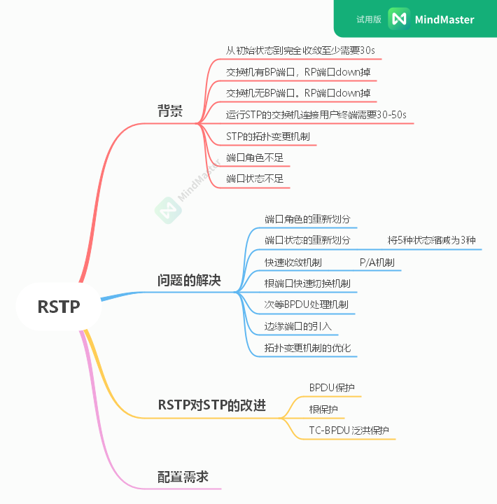 RSTP和MSTP_mstp收敛过程需要多久-CSDN博客