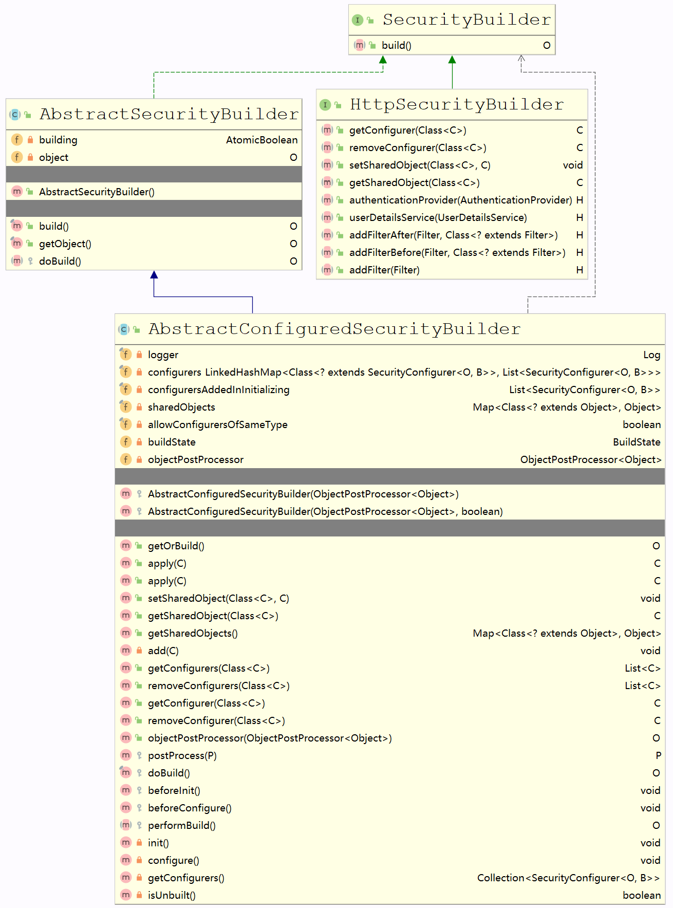 Spring Security源码（二）：建造者详解_spring securityuml类图-CSDN博客