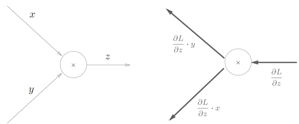 通俗易懂的反向传播法（python 代码实现）结合课上编程实例给出计算程序代码apple、orange前向、反向传播代码以及layer类 Csdn博客