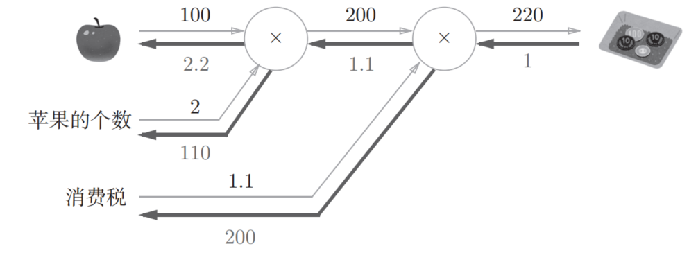 通俗易懂的反向传播法（python 代码实现）结合课上编程实例给出计算程序代码apple、orange前向、反向传播代码以及layer类 Csdn博客