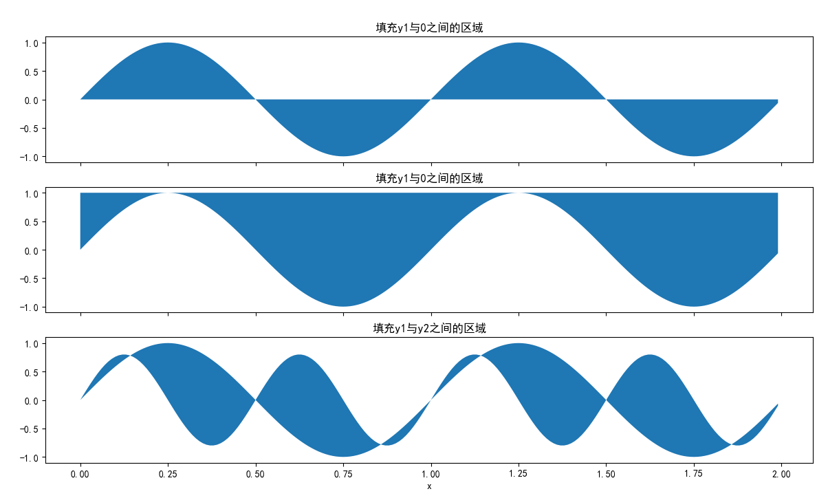 matplotlib之pyplot模块——填充两条曲线之间区域（fill_between、fill_betweenx）_matplotlib fill between-CSDN博客