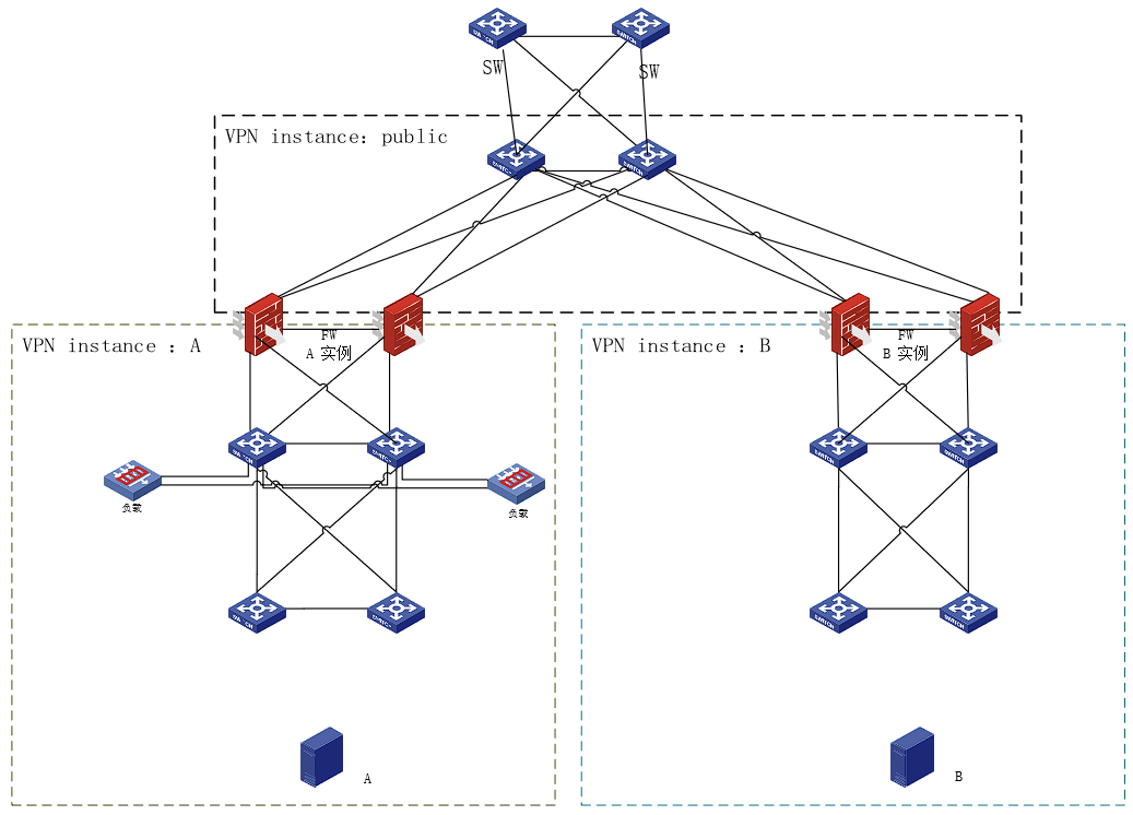VRF实例实现多区域隔离【实践】-CSDN博客