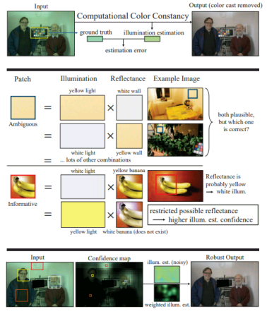Automatic White Balance(AWB)/Color Constancy(CC)系列论文_fast fourier color constancy-CSDN博客