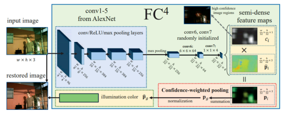 Automatic White Balance(AWB)/Color Constancy(CC)系列论文_fast fourier color constancy-CSDN博客