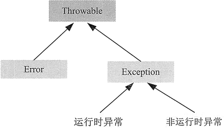 Java异常（Exception）常见异常类型_exception分类-CSDN博客
