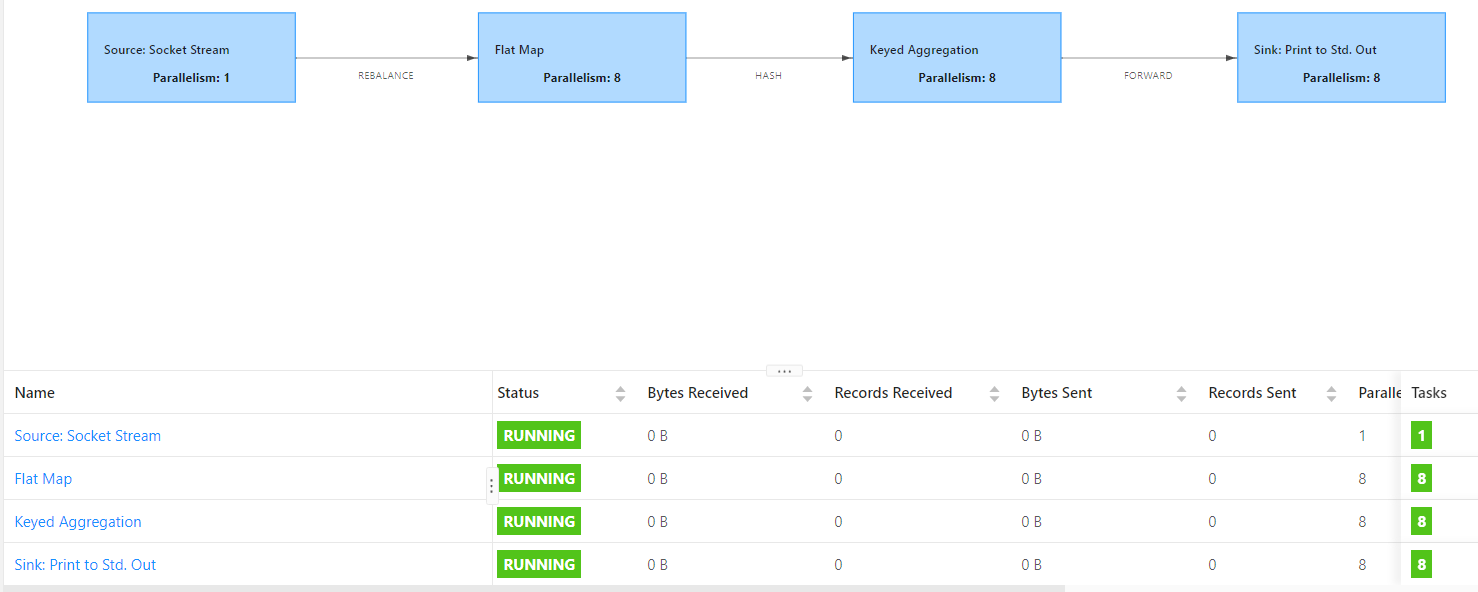 Flink教程(23) 详解 算子链 并行度 Task_flink修改task算子-CSDN博客