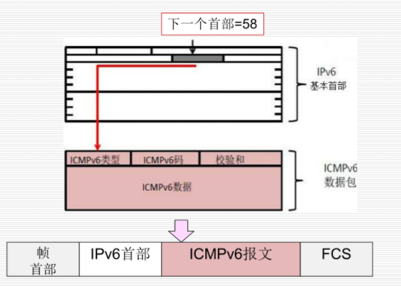 计算机网络协议分析 第八课 ICMPv6 UDP_icmpv6 type 143-CSDN博客