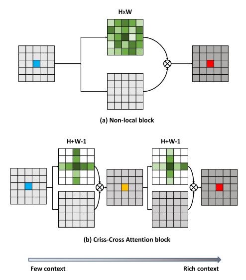 CCNet: Criss-Cross Attention for Semantic Segmentation阅读笔记_crisscrossattention-CSDN博客