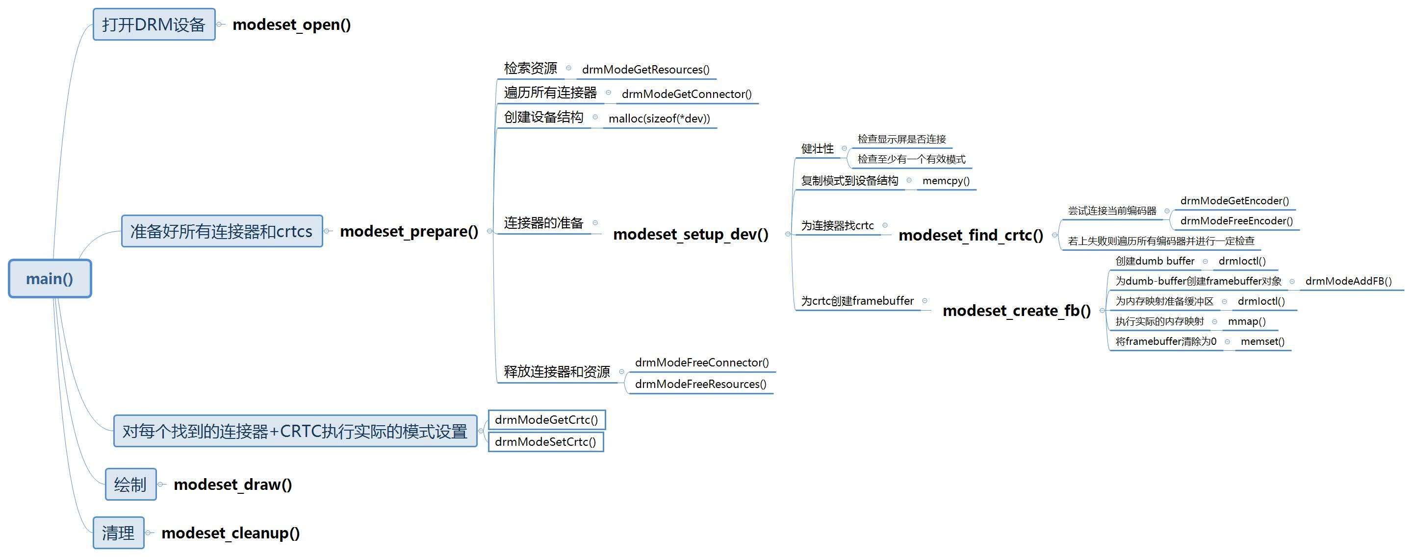 DRM——学习篇3：modeset.c简化描述_drm——modeset.c简化描述-CSDN博客