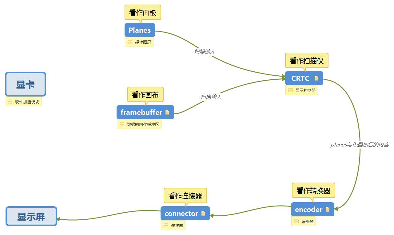 【项目原理】DRM驱动概念、组成、框架、源码分析-CSDN博客