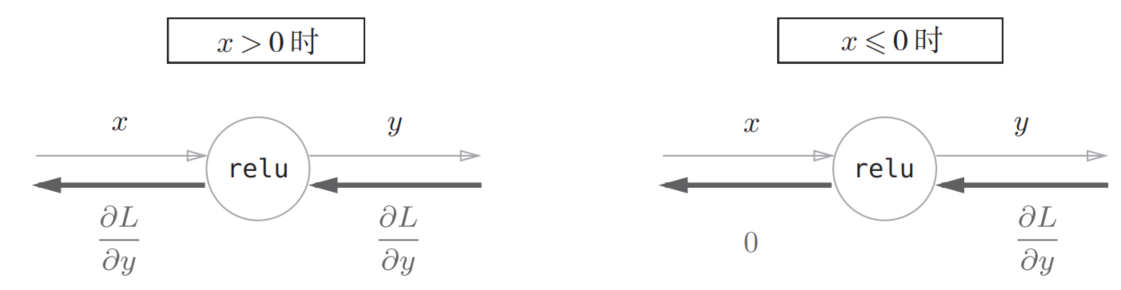 通俗易懂的反向传播法（python 代码实现）结合课上编程实例给出计算程序代码apple、orange前向、反向传播代码以及layer类 Csdn博客
