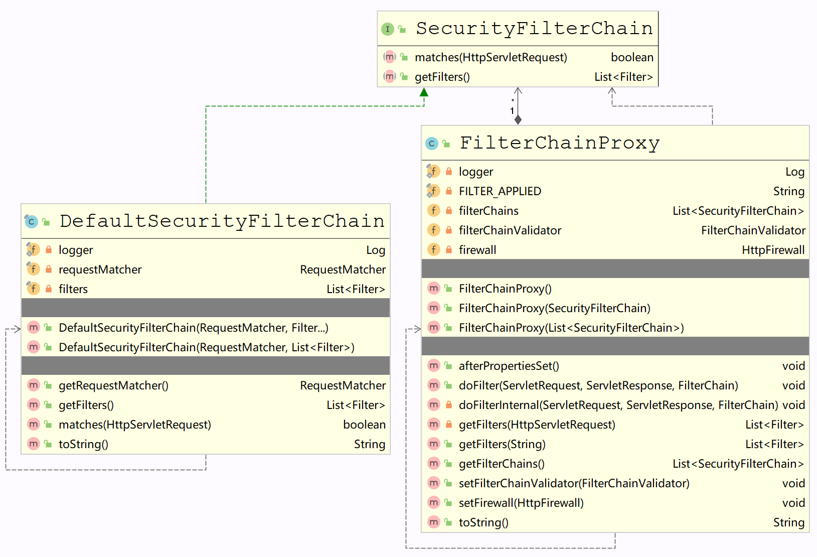 Spring Security源码（二）：建造者详解_spring securityuml类图-CSDN博客