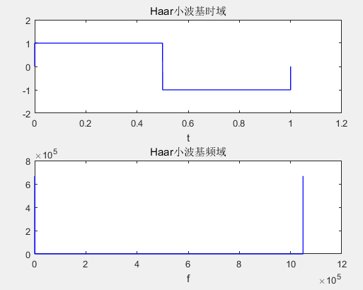 常用Matlab小波基函数时域及其频域_时频域分解的小波基函数怎么算-CSDN博客