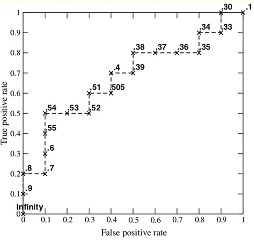 tensorflow AUC & streaming_auc-CSDN博客