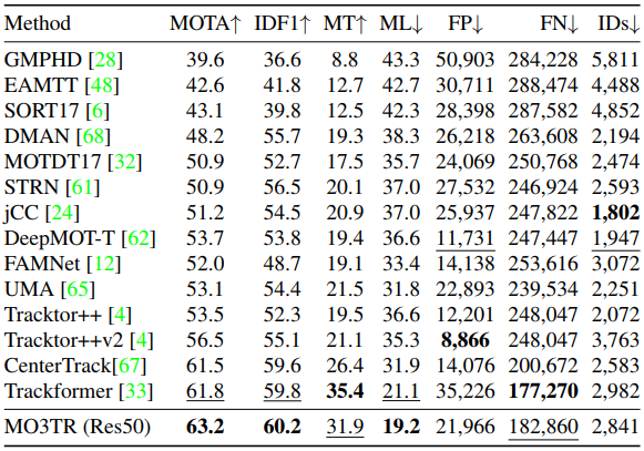 Looking Beyond Two Frames: End-to-End Multi-Object Tracking Using Spatial and Temporal ...