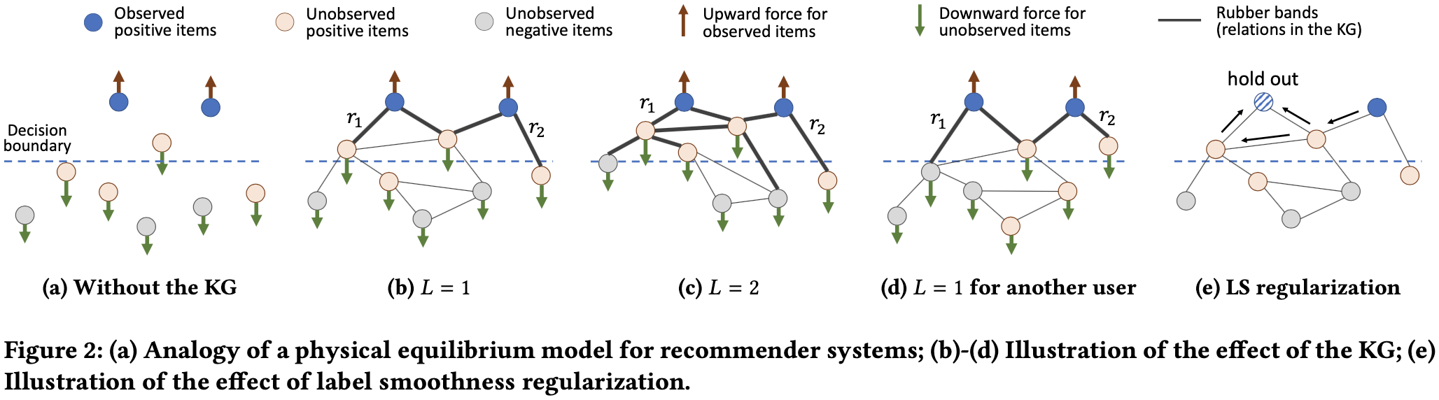 【推荐算法】Knowledge-aware Graph Neural Networks with Label Smoothness Regularization(KGNN-LS)论文笔记-CSDN博客