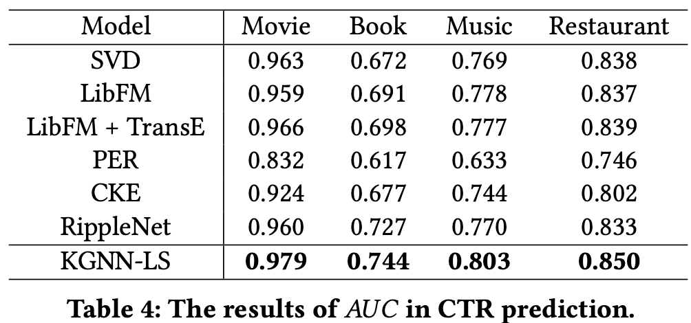 【推荐算法】Knowledge-aware Graph Neural Networks with Label Smoothness Regularization(KGNN-LS)论文笔记-CSDN博客
