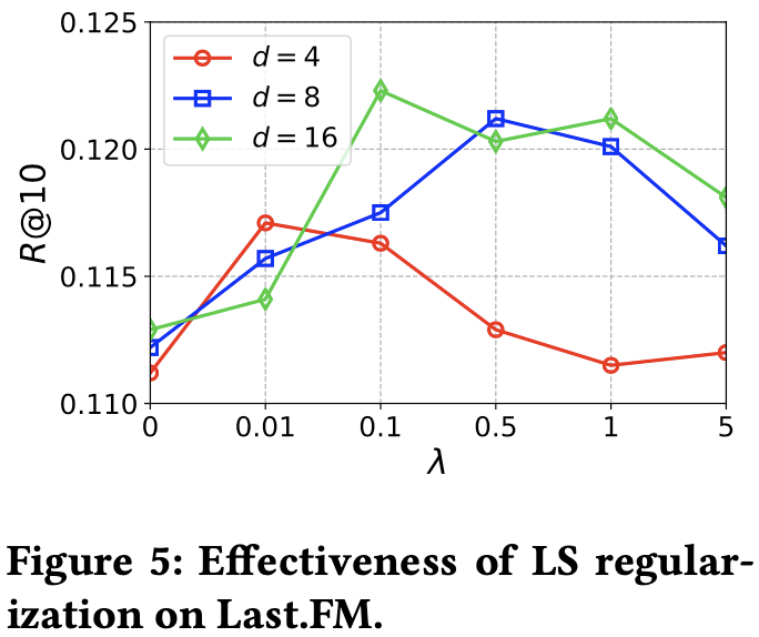 【推荐算法】Knowledge-aware Graph Neural Networks with Label Smoothness Regularization(KGNN-LS)论文笔记-CSDN博客
