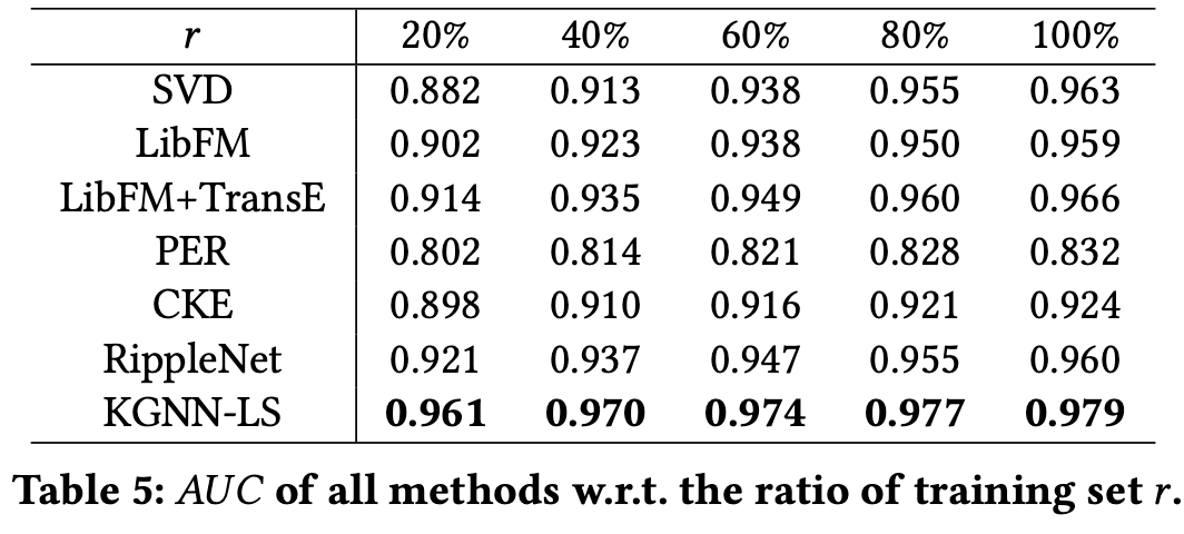 【推荐算法】Knowledge-aware Graph Neural Networks with Label Smoothness Regularization(KGNN-LS)论文笔记-CSDN博客