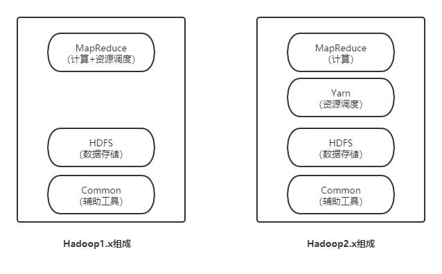 从Hadoop框架讨论大数据生态_13.为什么 hadoop能处于大数据生态圈最底层。-CSDN博客