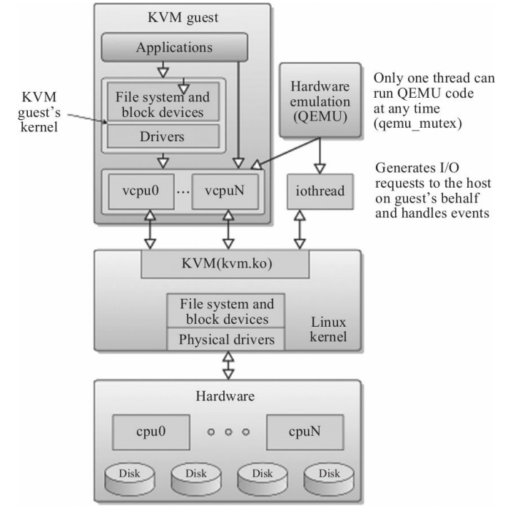 KVM（一）_kvm是type1还是type2-CSDN博客