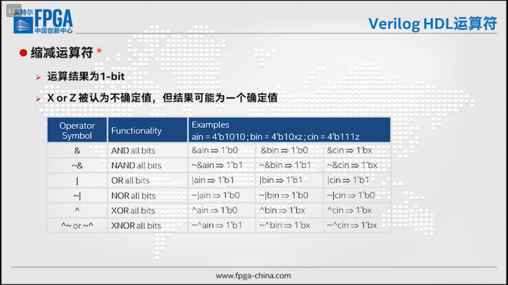 Verilog各类运算符与优先级关系verilog ~和and优先级 Csdn博客 1031