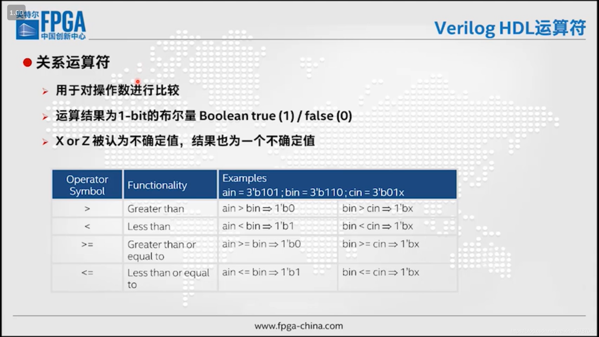 Verilog各类运算符与优先级关系verilog ~和and优先级 Csdn博客 