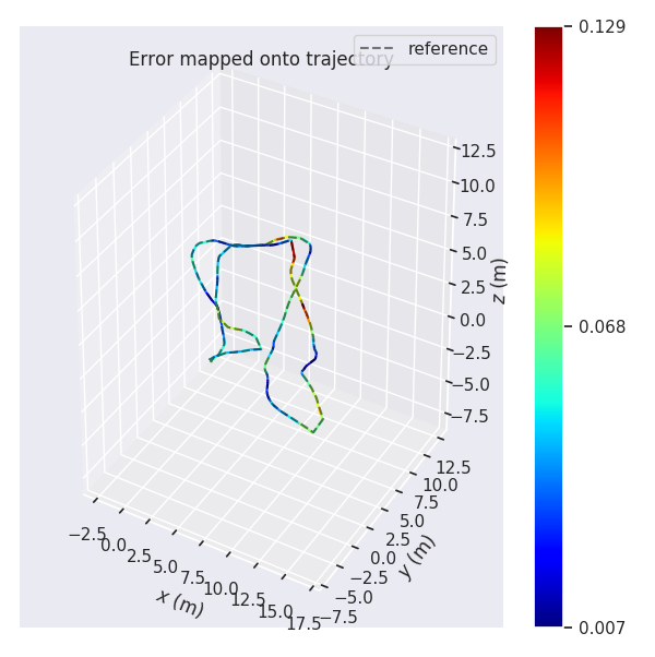 ORBSLAM2 + EuRoc + evo轨迹比较_orbslam轨迹与实际轨迹对比-CSDN博客
