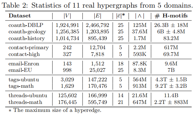Hypergraph Motifs: Concepts, Algorithms, and Discoveries-CSDN博客