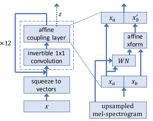 【论文学习笔记】《WaveGlow : A Flow-Based Generative Network For Speech Synthesis》_仿射耦合层-CSDN博客