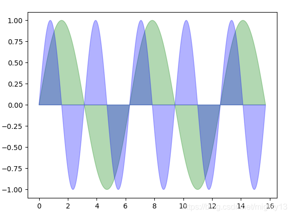 Matplotlib pyplot fill plt fill mighty13 CSDN matplotlib-pyplot-fill-plt-fill-mighty13-csdn