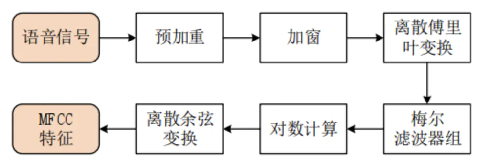 语音识别 声学特征提取 Csdn博客 