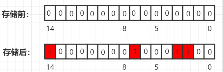 【数据结构】bitmap Csdn博客