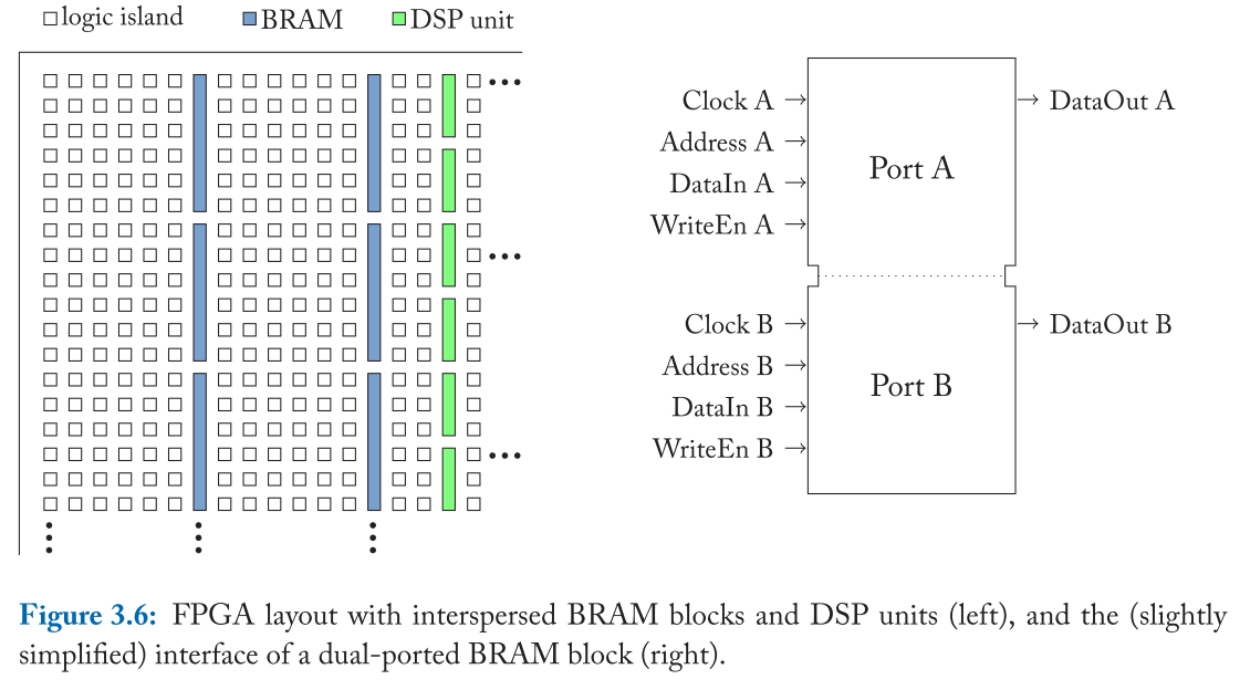 FPGA Architecture Overview/FPGA内部架构简览_fpga的standard cell-CSDN博客