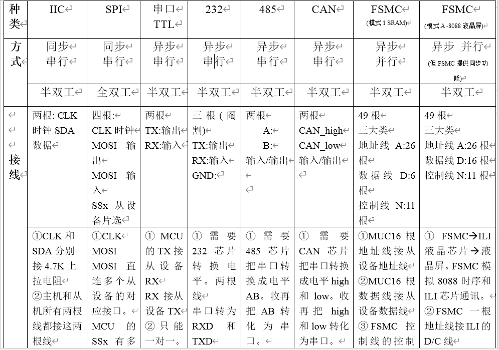 Iicspi串口ttl232485fsmc模式1 Sram模式a 8088液晶屏 Can各种通讯协议比较spi Sram模式 Csdn博客 