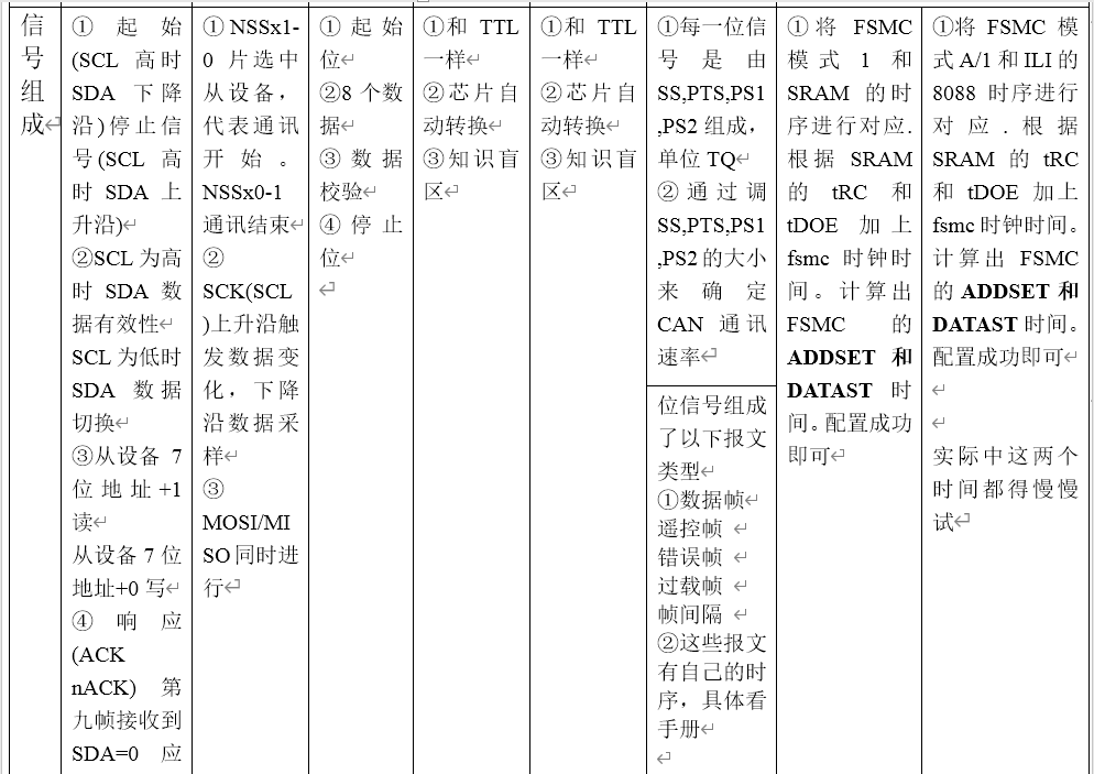 Iicspi串口ttl232485fsmc模式1 Sram模式a 8088液晶屏 Can各种通讯协议比较spi Sram模式 Csdn博客 