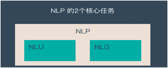 NLP NLU NLG 简介-CSDN博客