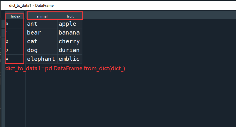 轻松实现Dict(字典)与 DataFrame(表格)相互转换_dict to dataframe-CSDN博客