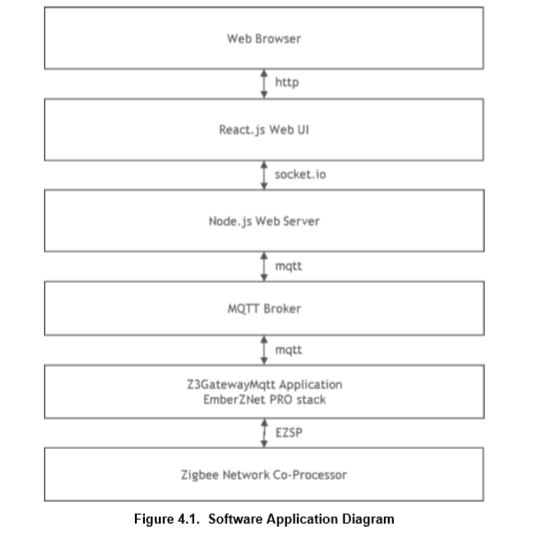 基于芯科Host-NCP解决方案的Zigbee 3.0 Gateway技术研究（二）-使用gateway-management-ui_芯科ncp+host下组播控制指令-CSDN博客