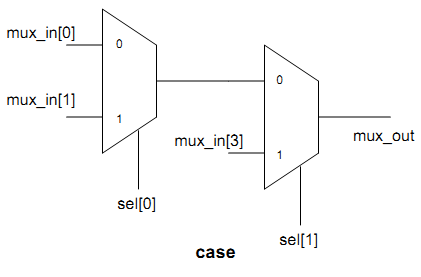 verilog中case/casez/casex区别_verilog case xx-CSDN博客